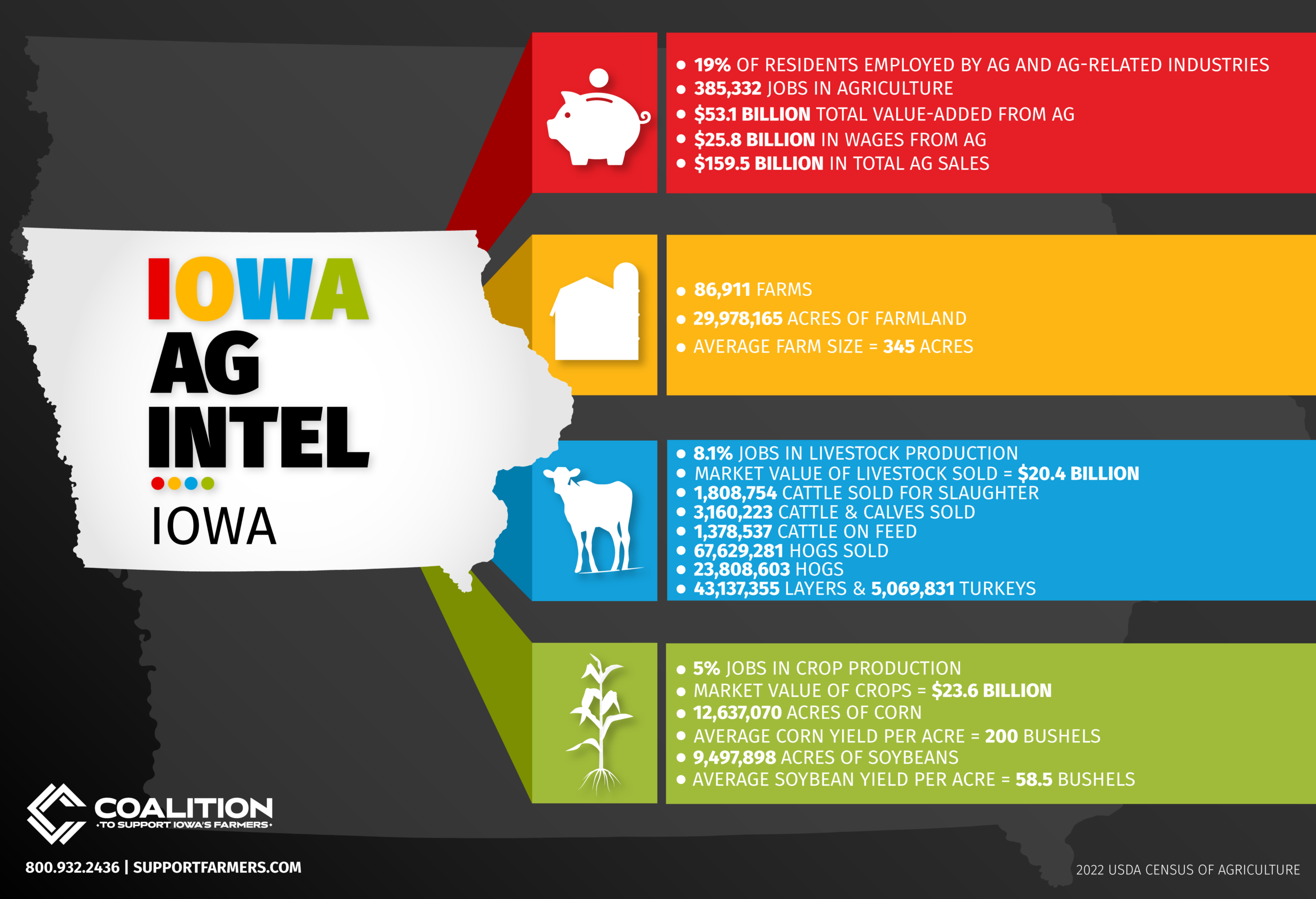 NEW STUDY SHOWS IOWA AGRICULTURE EVEN STRONGER